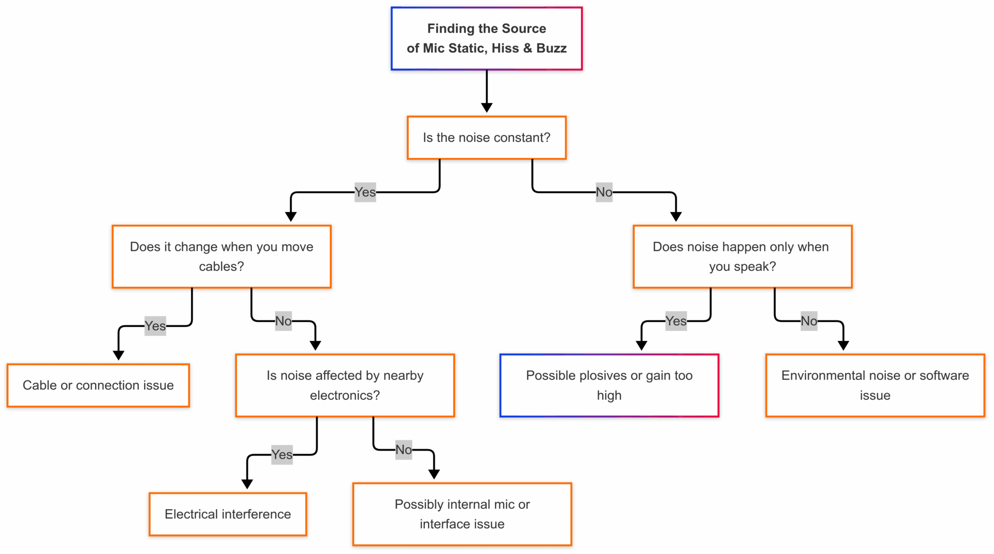 How to Fix Mic Static, Hiss, and Buzz (Even If You're a Total Beginner ...